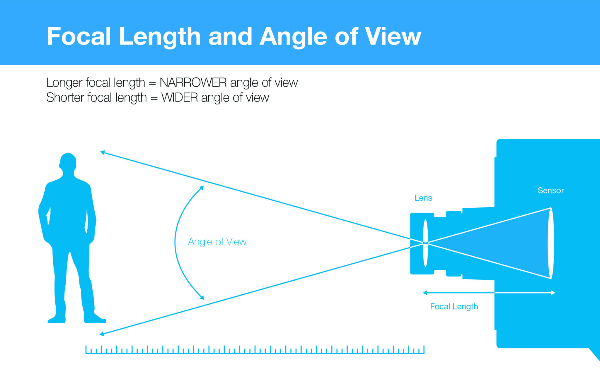 Camera Focal Lengths And Angle of View AOV Explained Marshall