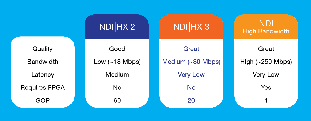 How-to Choose the Right NDI® Codec for your Church Streaming Services ...